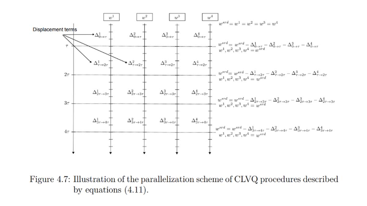 Large Scale Learning A Contribution To Distributed Asynchronous Clustering Algorithms