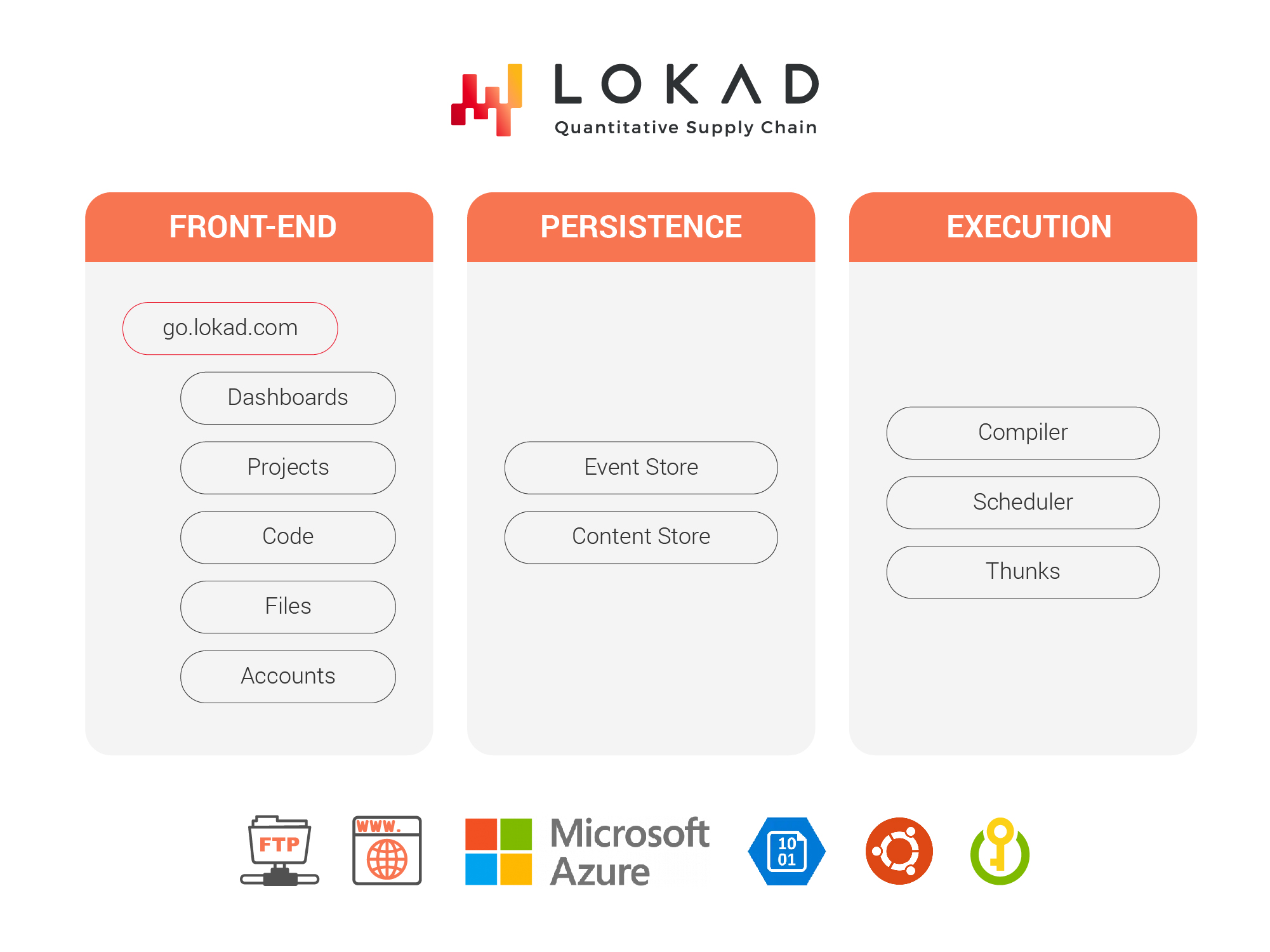 Architecture of the Lokad platform