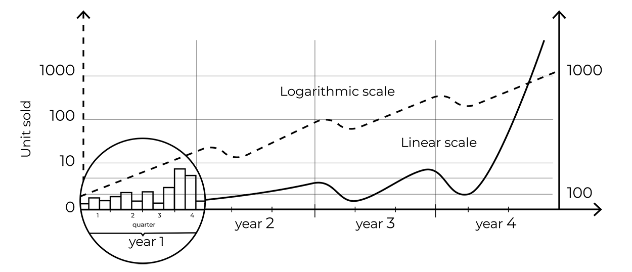 Time Series (Supply Chain)