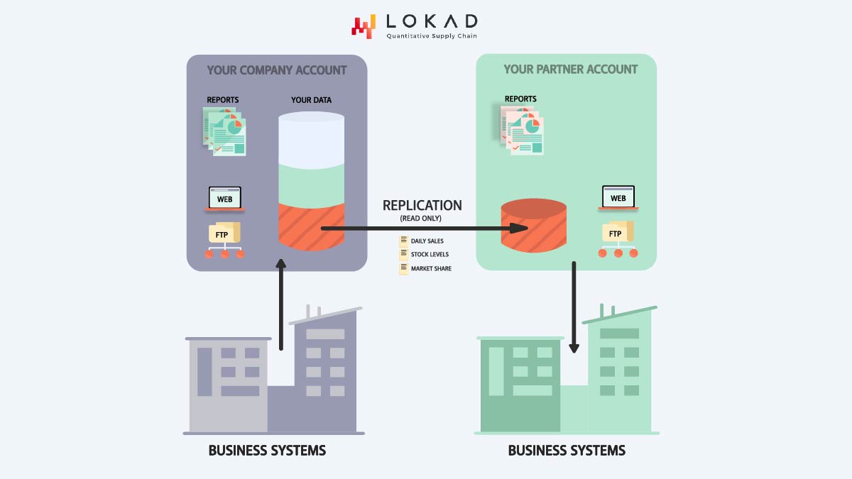 Supply Chain Colaborativa